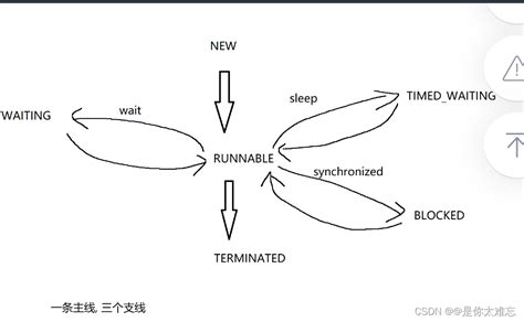 线程的状态 Csdn博客