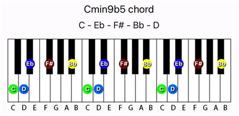 Cmin9b5 Chord On A 10 Musical Instruments