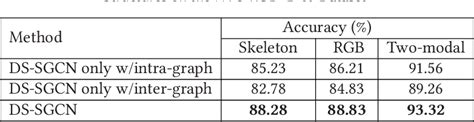 table 8 from dual stream structured graph convolution network for