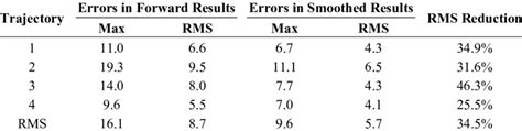 Statistical Values Of Sensor Based Navigation Errors Download Table