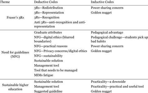 Alignment Between Themes And Codes Download Scientific Diagram