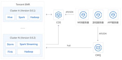 弹性 Mapreduce 应用场景 产品简介 文档中心 腾讯云 弹性 Mapreduce 应用场景 产品简介 文档中心 腾讯云