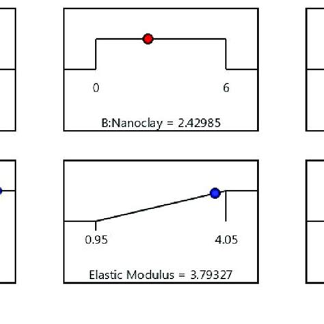 desirability plot for simultaneous optimization of process parameters