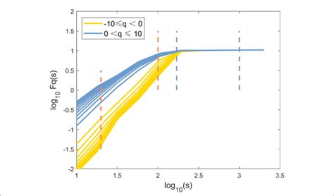 figure the fluctuation function logf q s vs log 10 s with −10 ≤ q ≤