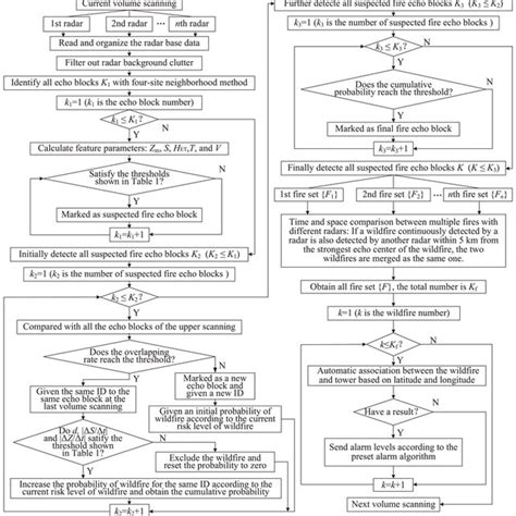 principle of wildfire detection with doppler weather radar download
