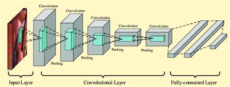 Convolutional Neural Network With Python Code Explanation 46 Off