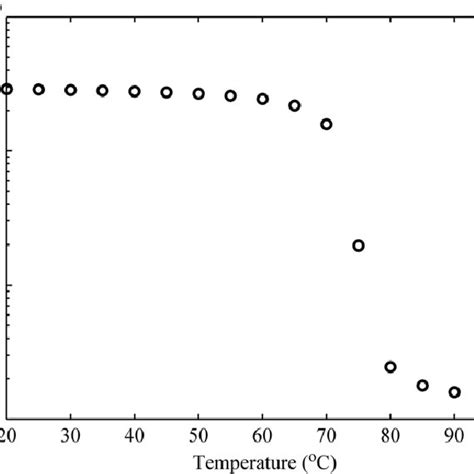 Temperature Dependent Elastic Modulus Of The Synthesized Polyurethane