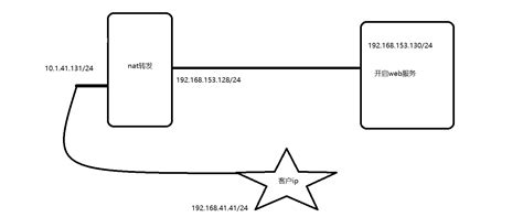 端口转发 iptables nginx rinetd ssh隧道 rinetd 端口转发 csdn博客