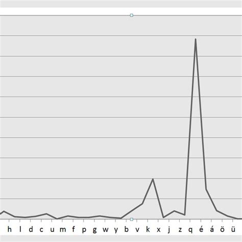 Letter Frequencies And Differences Of The English Language Download Scientific Diagram