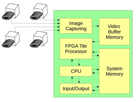 Elphel Development Blog Long Range Multi View Stereo Camera With 4 Sensors