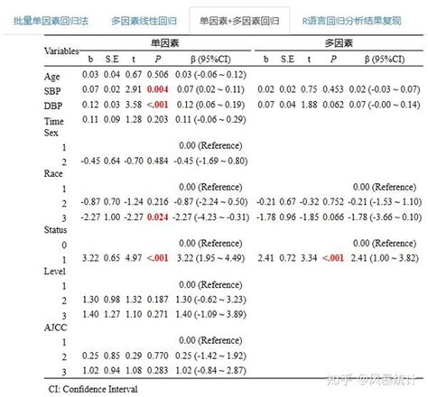 如何将spss的线性回归分析结果快速整合到表格中？ 知乎