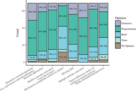 round 1 delphi online questionnaire responses specific topics to
