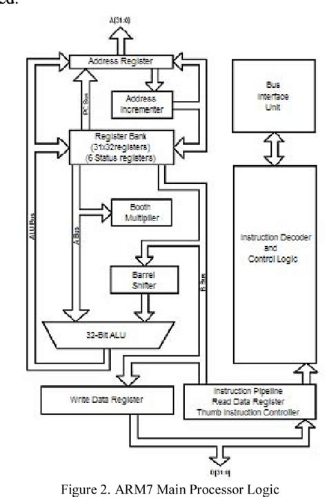 Figure 1 From High Level Implementation Of An Arm7 Microprocessor With Multicore Capabilities
