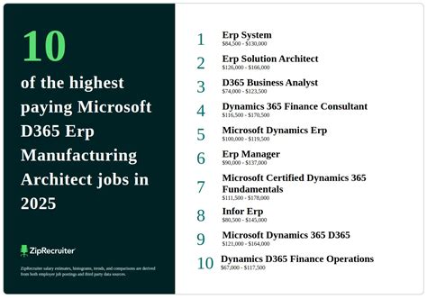 The 10 Top Types Of Microsoft D365 Erp Manufacturing Architect Jobs