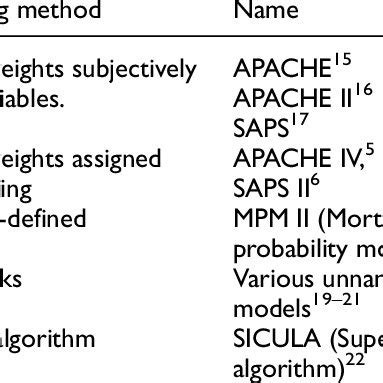 A Brief List Of Proposed Or Existing Severity Scoring Methods And Their Download Scientific