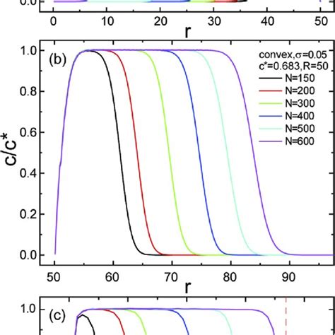 rescaled concentration profiles of brushes on a concave b convex