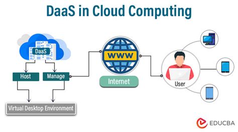 What Is Daas In Cloud Computing Desktop As A Service Daas