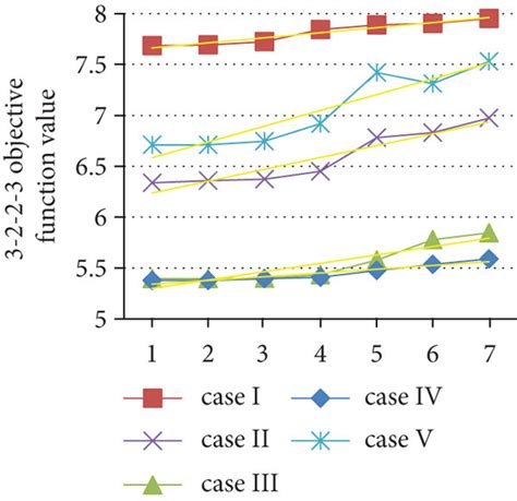 Sensitivity Curve Of The Objective Function Value On The Disturbance Of Download Scientific
