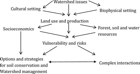 Watersheds Geo Hydrological System Of Human Ecosystem Interaction Download Scientific Diagram