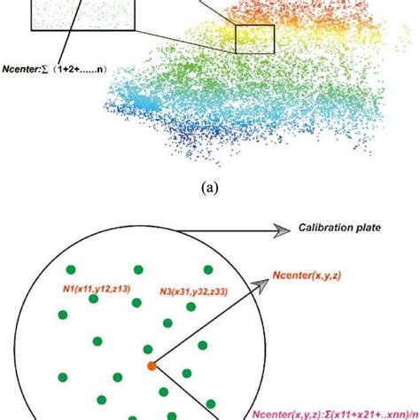 Interpolation Of The Point Clouds A Point Cloud Collection Center Download Scientific