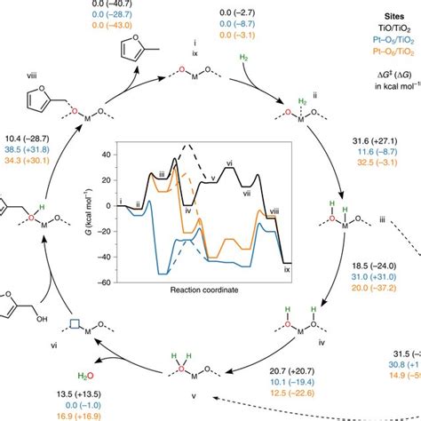 Catalytic Cycle For Fa Upgrade On 101 Tio2 Anatase Surface Numbers