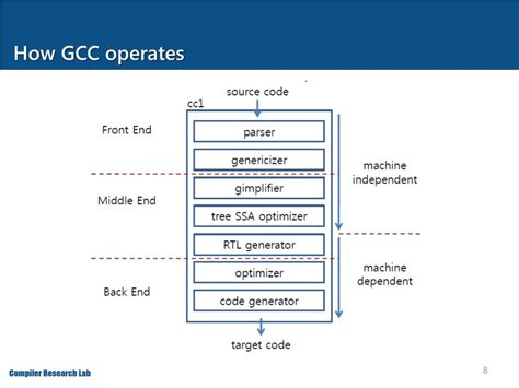 PPT GNU Compiler Collection PowerPoint Presentation Free Download ID 5506117