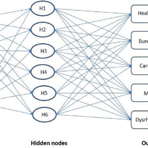 The Structure Of Fully Connected Neural Network With One Hidden Layer
