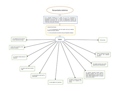 Mapa Conceptual Pensamiento Sistemico Esquemas Y Mapas Conceptuales