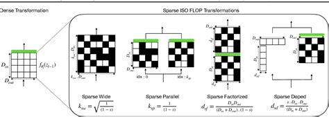 Figure 1 From Sparse Ift Sparse Iso Flop Transformations For Maximizing Training Efficiency