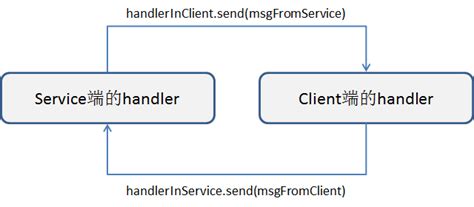 android service超详细解析 resolveservice csdn博客
