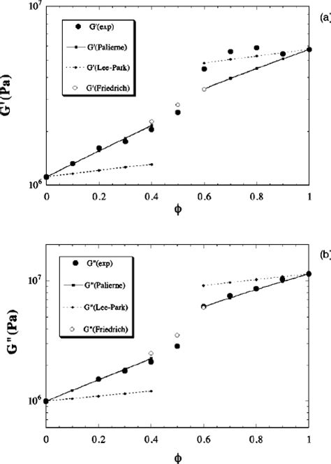 Linear Viscoelastic Moduli A ͒ G Ј B ͒ G Љ As A Function Of Volume Download Scientific