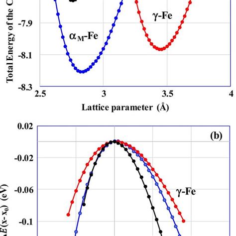 a relaxation energy curves of bcc and fcc iron γ fe primitive cells