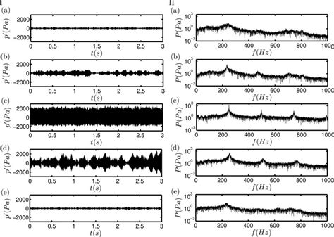 1 I Typical Unsteady Pressure Measurements And Ii Corresponding Download Scientific