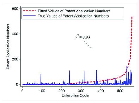 True And Fitted Values Of Enterprise Patent Application Numbers Download Scientific Diagram