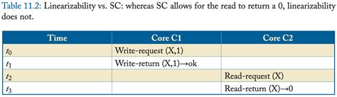 A Primer On Memory Consistency And Cache Coherence Chapter Specifying And Validating Memory