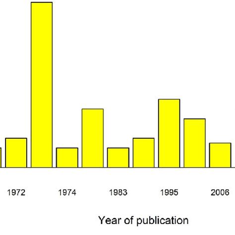 Overview Of All Reviewed Purebred Crossbred Genetic Correlation