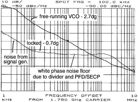 Phase Noise Performance Of Loop 1 And Of Free Running Vco Download