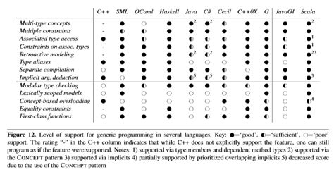 comparison scala as a language for generic programming software