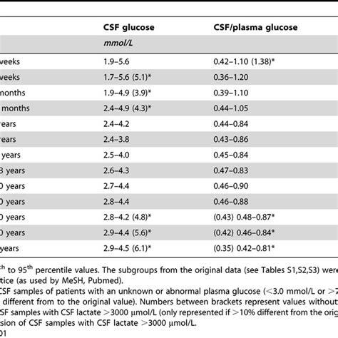 Age Specific Reference Values For Csf Glucose Csfplasma Glucose Ratio Age Specific Reference Values For Csf Glucose Csfplasma Glucose Ratio