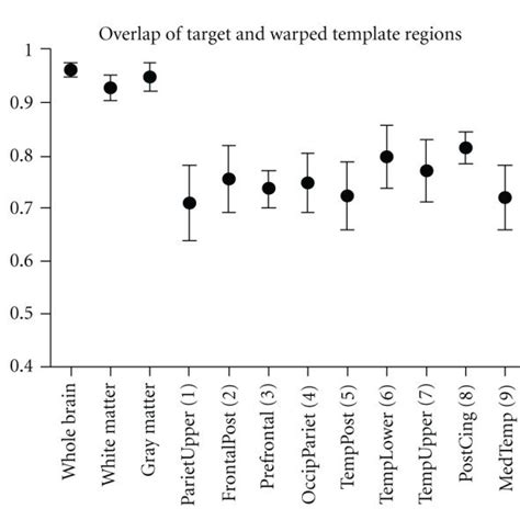 Overlap Statistic By Region Data Shown Is Average Overlap SD Download Scientific Diagram
