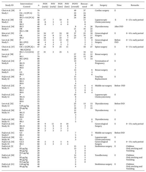 Summary Of Randomized Blinded Controlled Trials Download Scientific Diagram