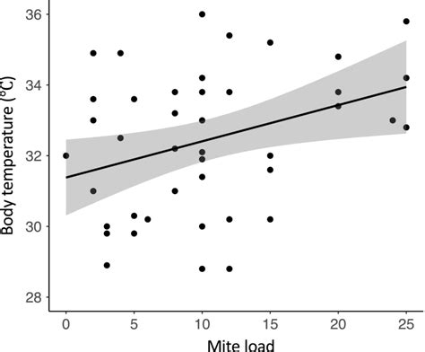 Scatter Plot Showing The Positive Relationship Between Mite Load And