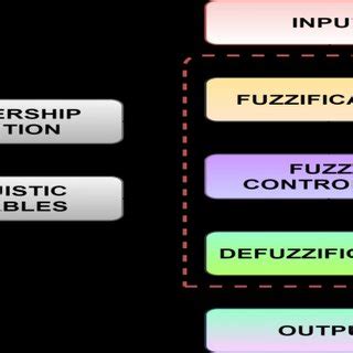 Fuzzy Logic Controller Download Scientific Diagram