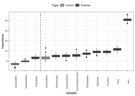 Tree Based Models In R Language Technology And Data Analysis