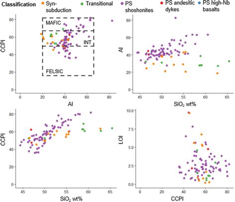 Plots Showing Major Element Alteration Indices Ai Ishikawa Et Al
