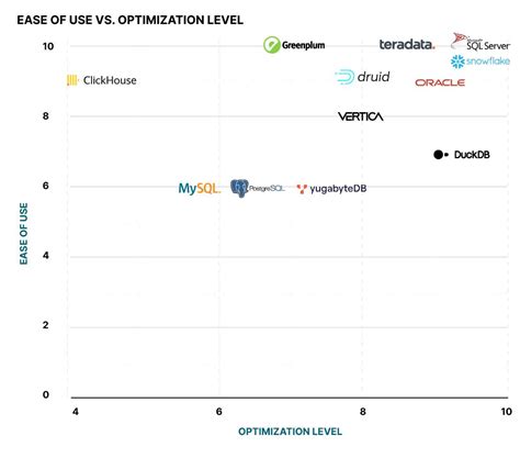 Object Storage Optimized Databases Trends Industry Leaders