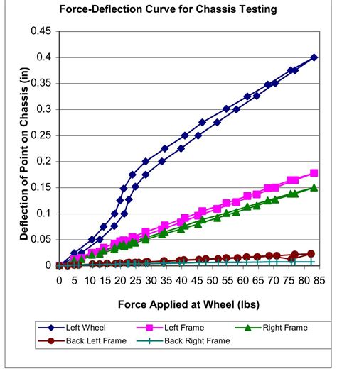 Twist Test Force Deflection Curve