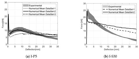 Insights On Lattice Discrete Particle Model Calibration And Validation Procedure To Simulate