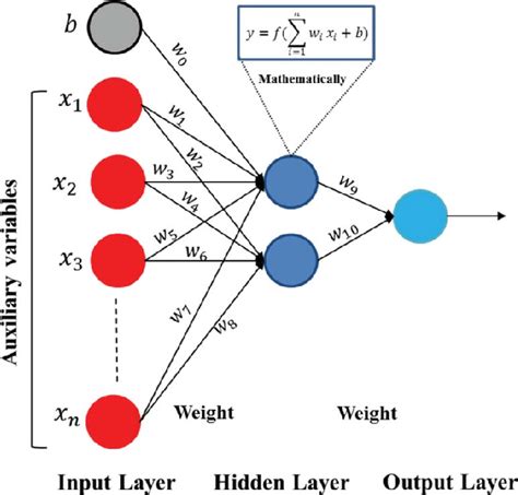 An Illustration Of The Artificial Neural Network Y Is The Neuron Download Scientific Diagram