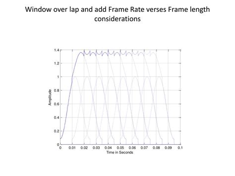 Ppt Pitch Synchronous Windowing Is A Critical Part Of Many Speech